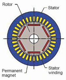 Dinge über die Klassifizierung von Permanentmagnet-Synchronmotoren (PMSM)